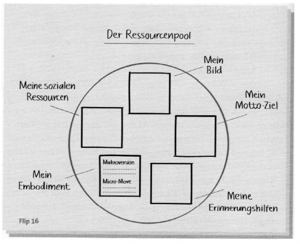 7 Das Ressourcen-Training des ZRM - Josef-Kentenich-Institut